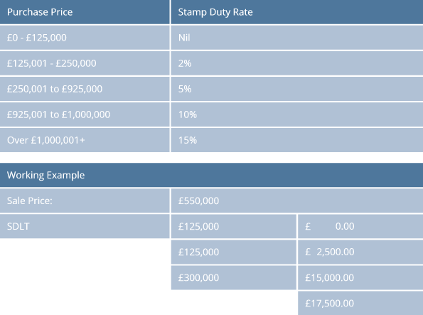 stamp-duty-table - Chartwell Land & New Homes